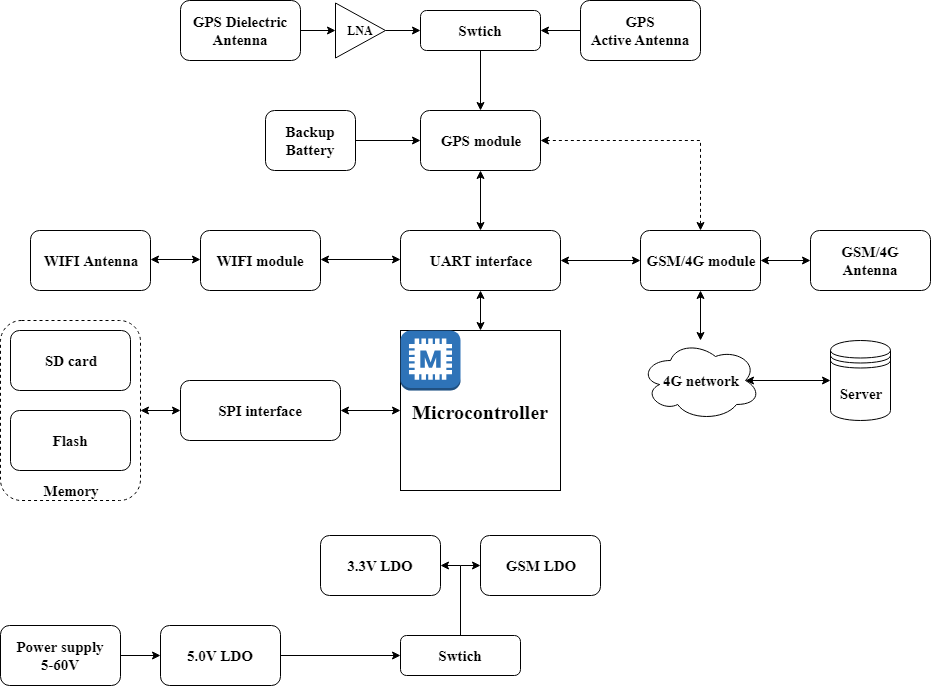 VEHICLE TRACKING 4G WITH WI‑FI HOTSPOT - ATCKIT